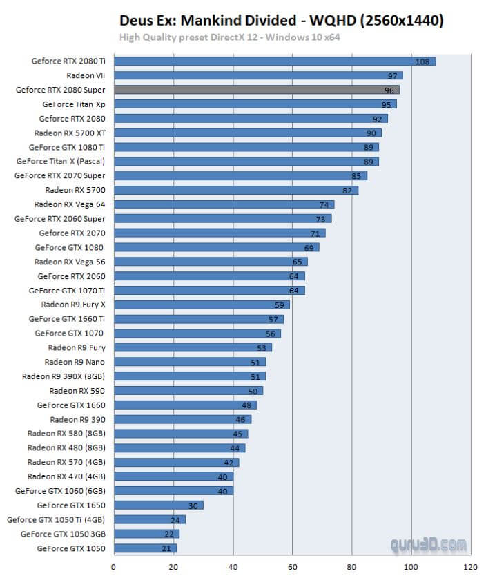 De første GeForce RTX 2080 Super Gaming benchmarks