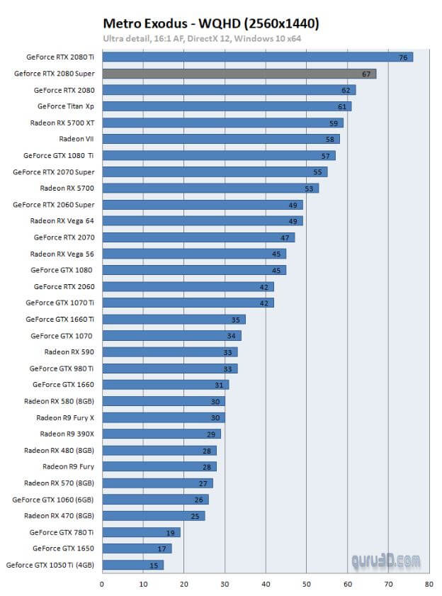 De første GeForce RTX 2080 Super Gaming benchmarks