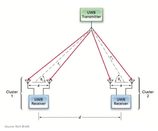 Hvad er Ultra Wideband Technology (UWB)