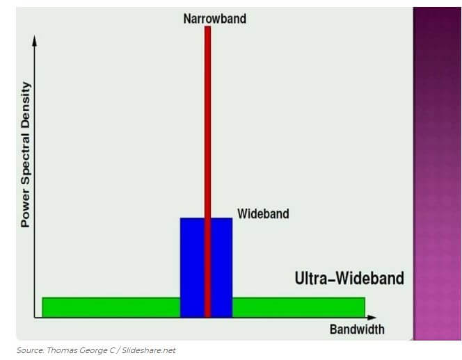 Hvad er Ultra Wideband Technology (UWB)